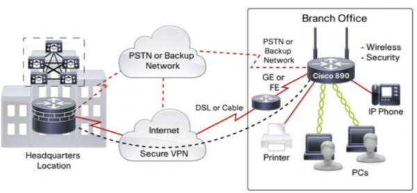Cisco 890 Series Integrated Services Routers – شرکت مهندسی تدبیر پرداز دلسا